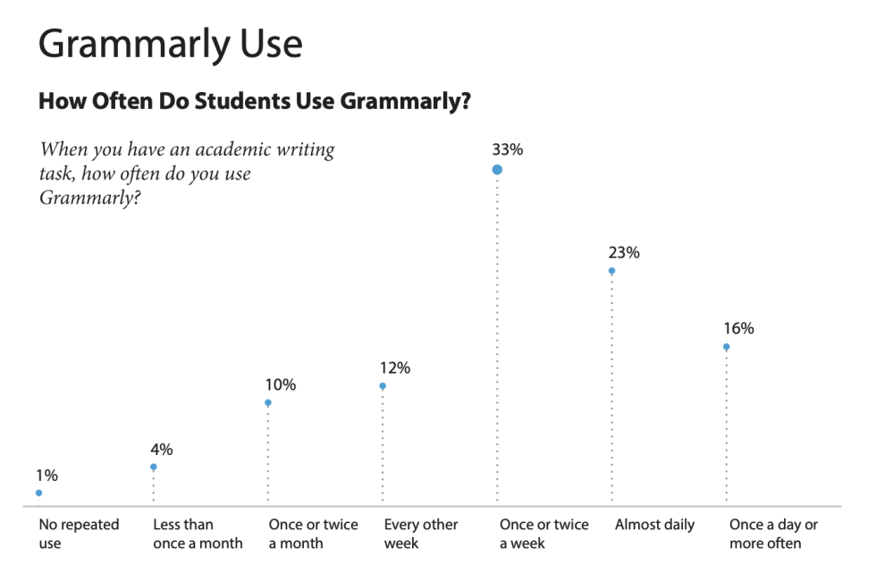 Is Using Grammarly Cheating OR Seen As Academic Dishonesty?