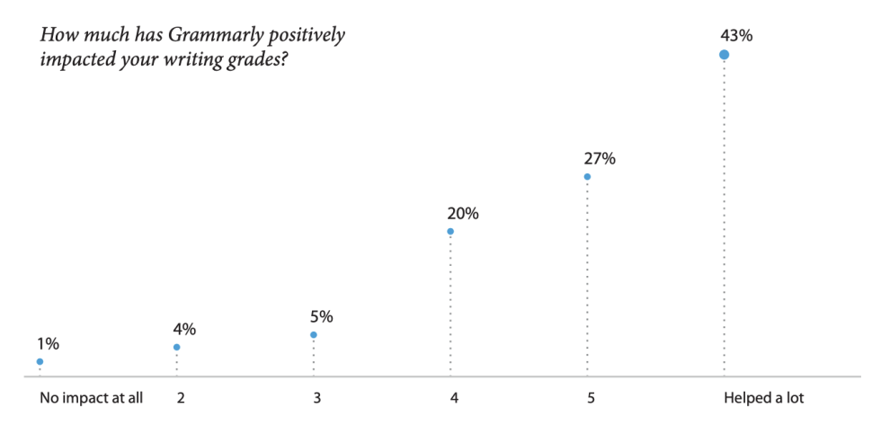 Is Using Grammarly Cheating OR Seen As Academic Dishonesty?
